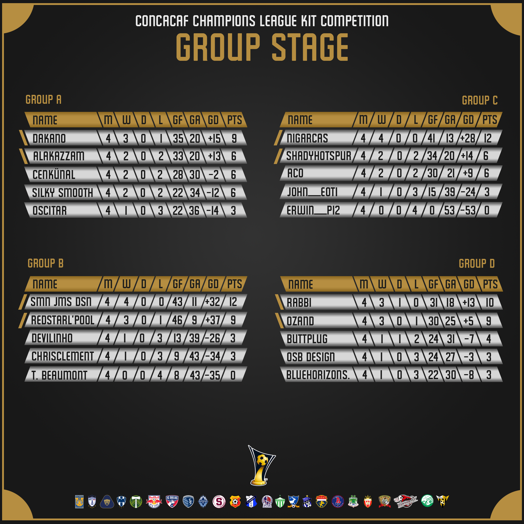 Group Stage Final Standings