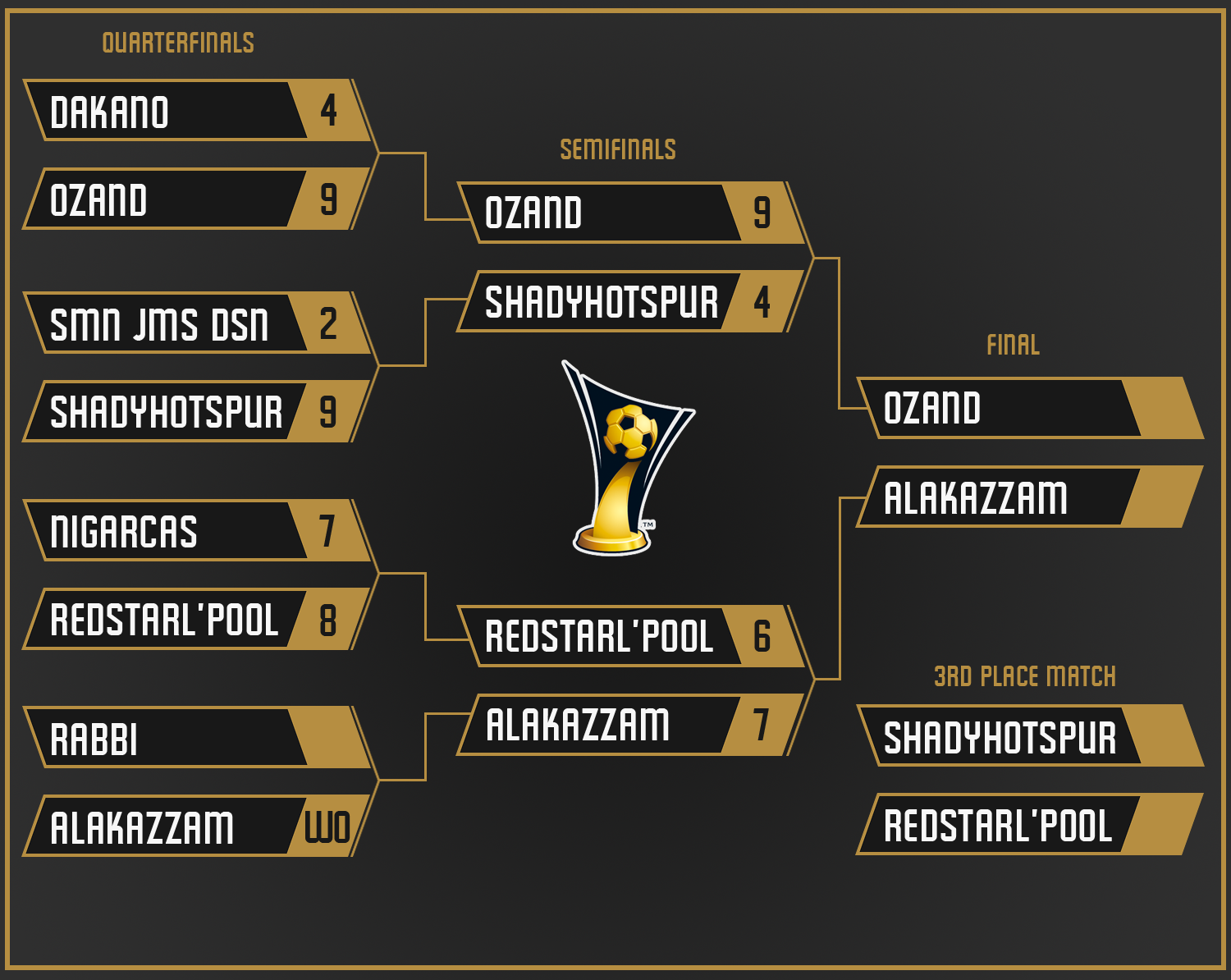Knockout Stage Table - Final and 3rd Place Match