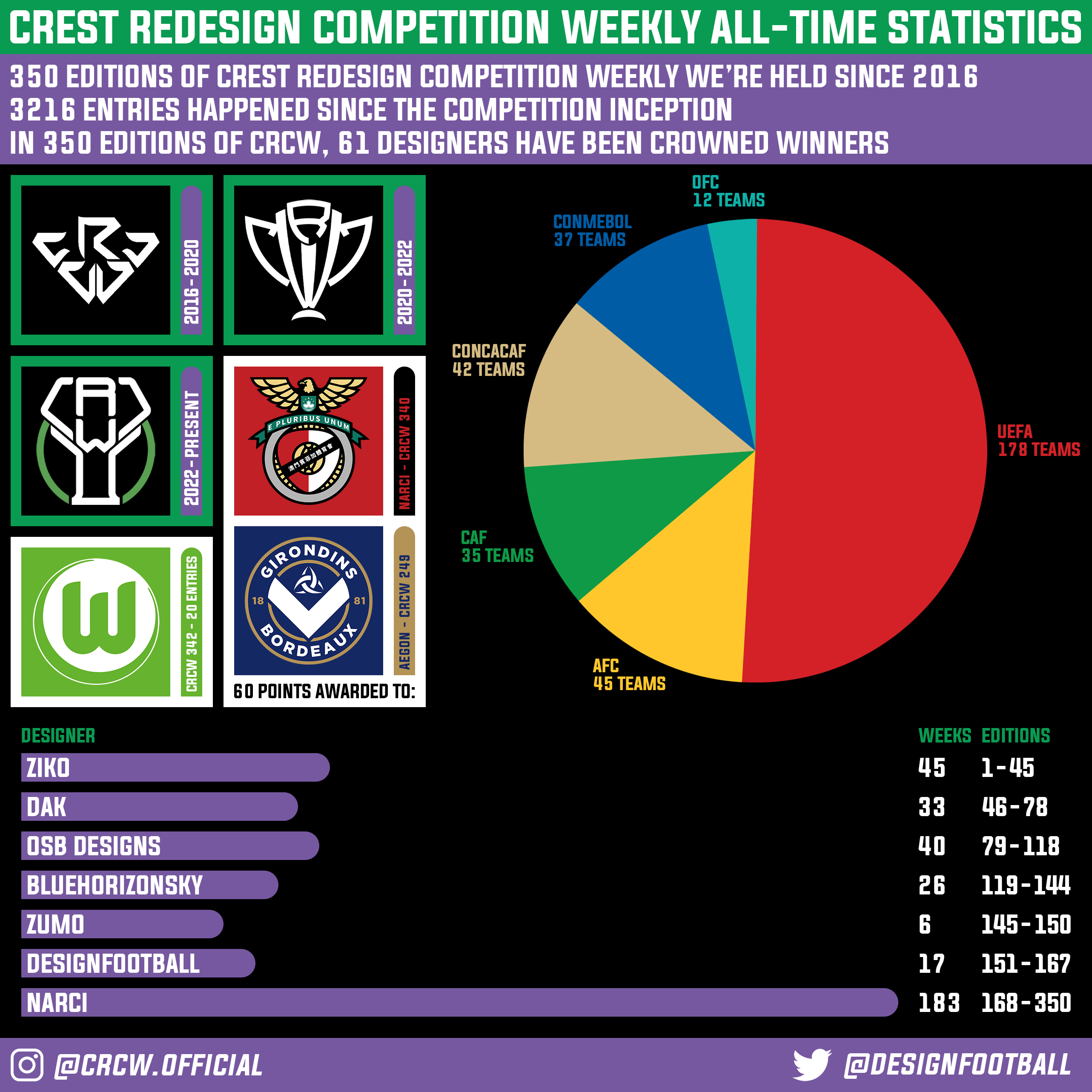 CRCW ALL - TIME STATISTICS