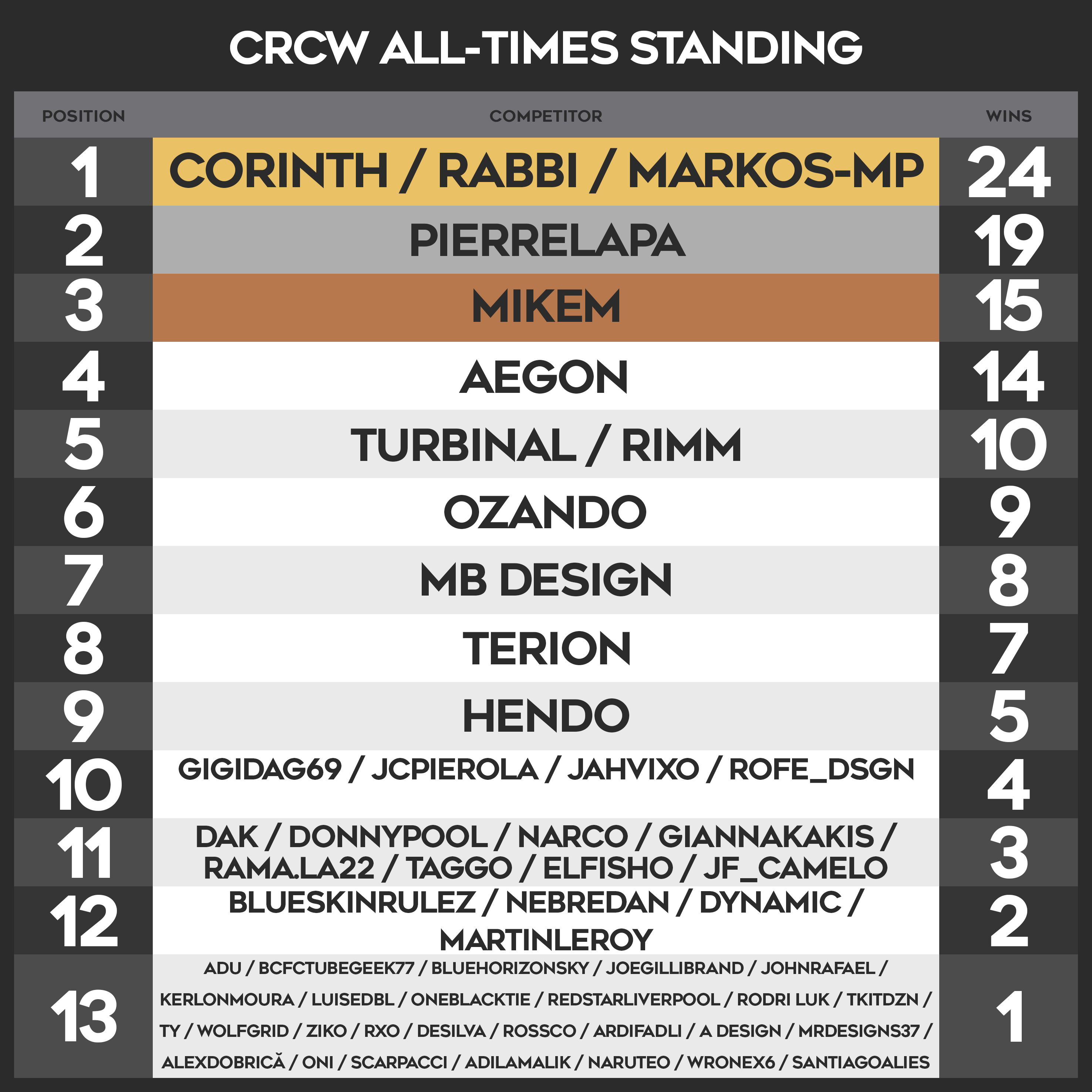CRCW ALL - TIMES STANDING
