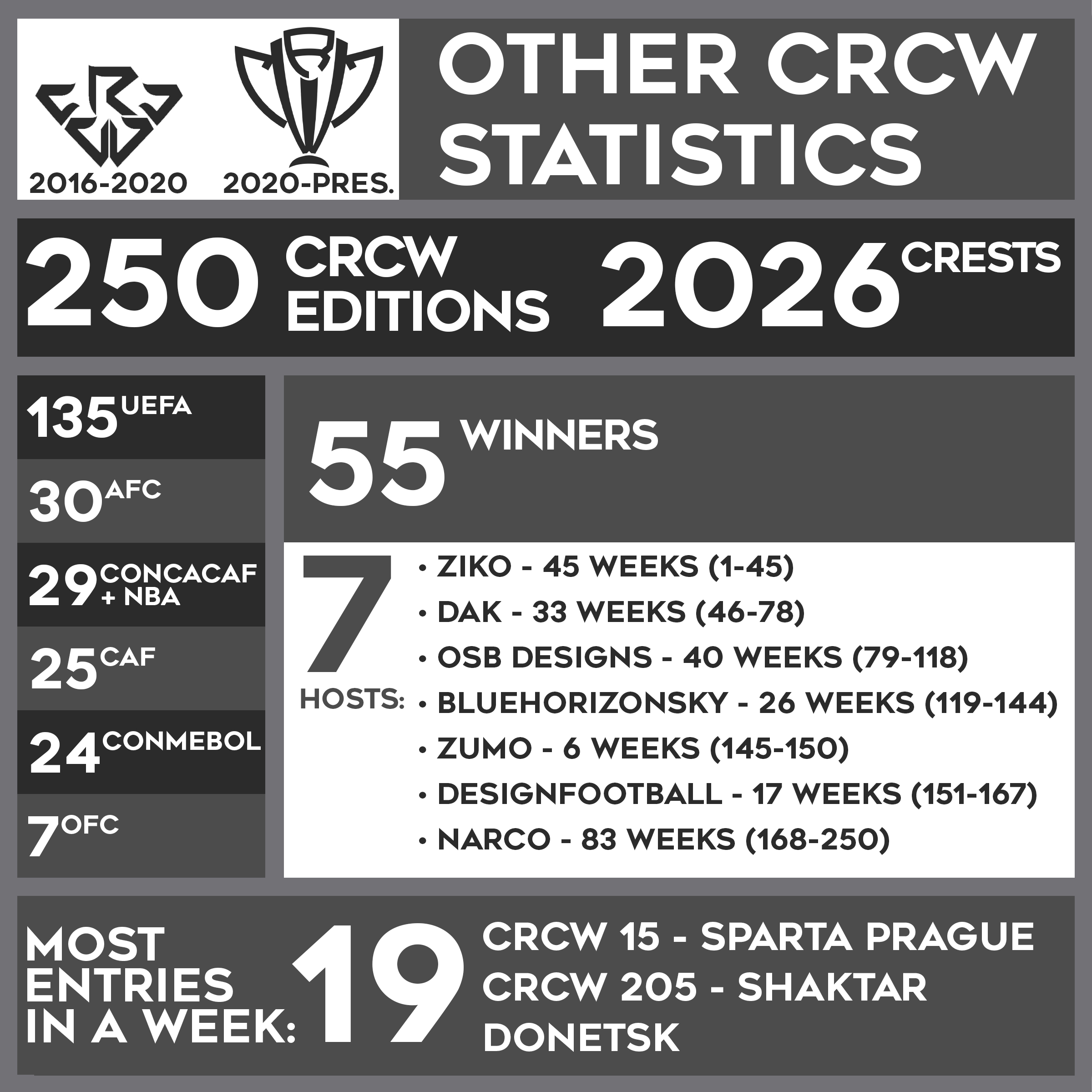 OTHER CRCW STATISTICS