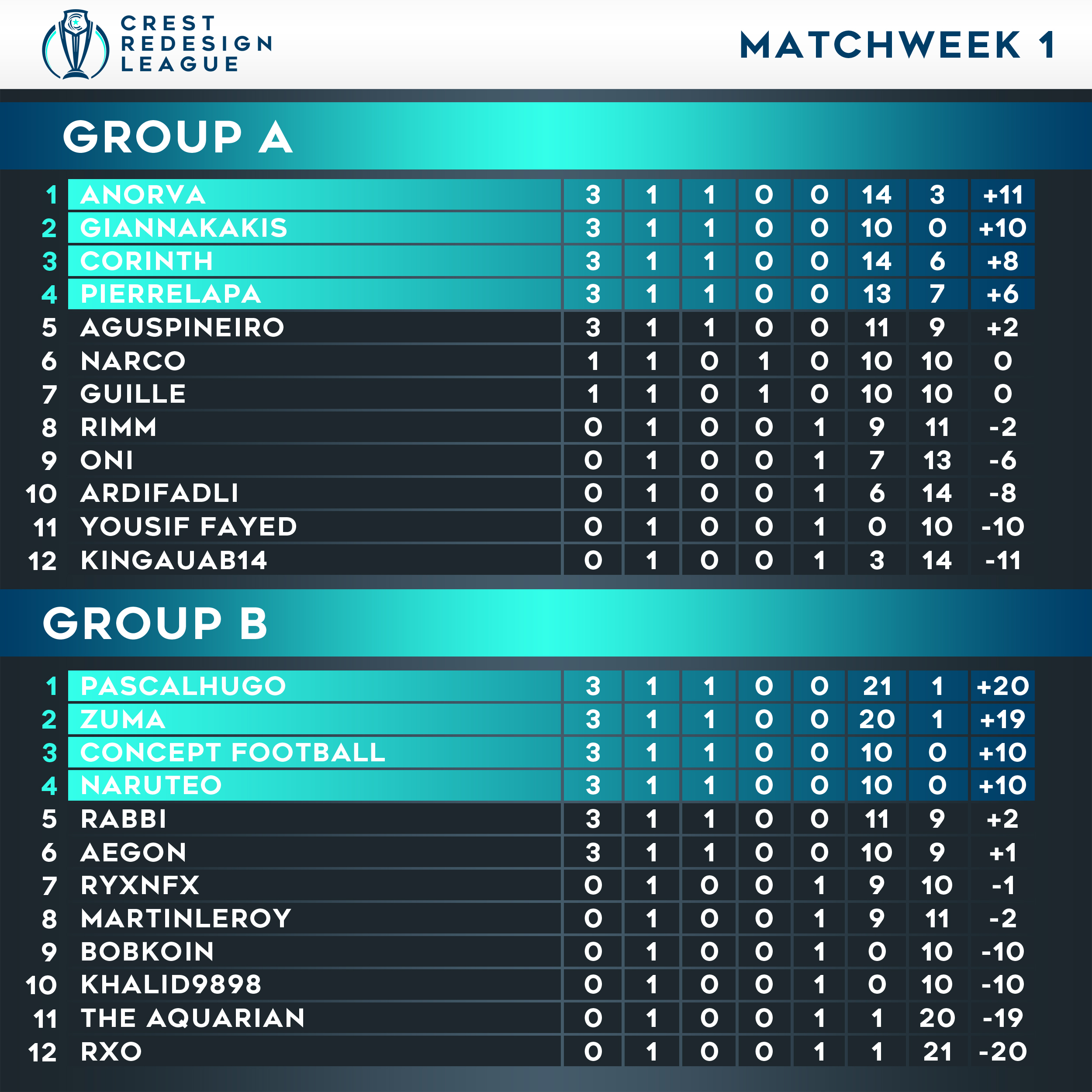 Tables - Matchweek 1