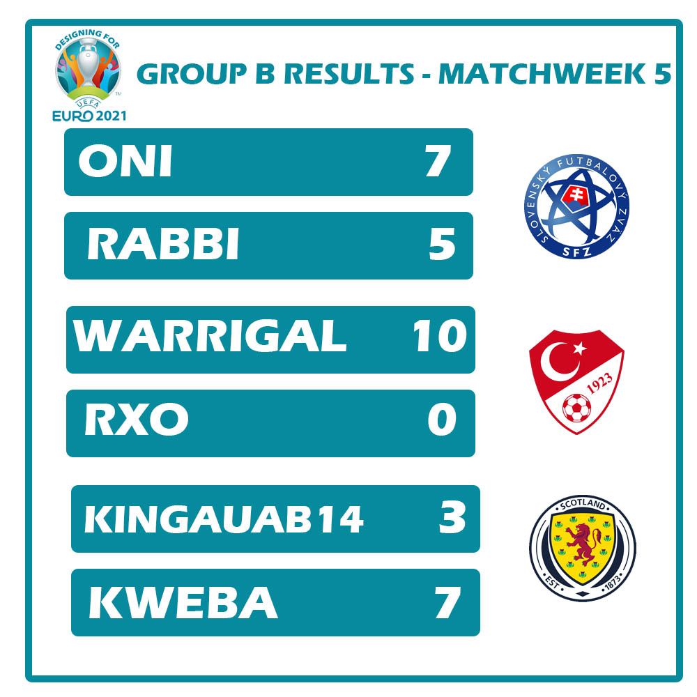 Group B Results Matchweek 5
