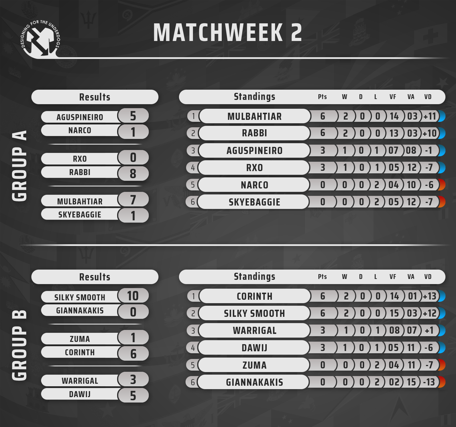 Week 2 // Results & Standings