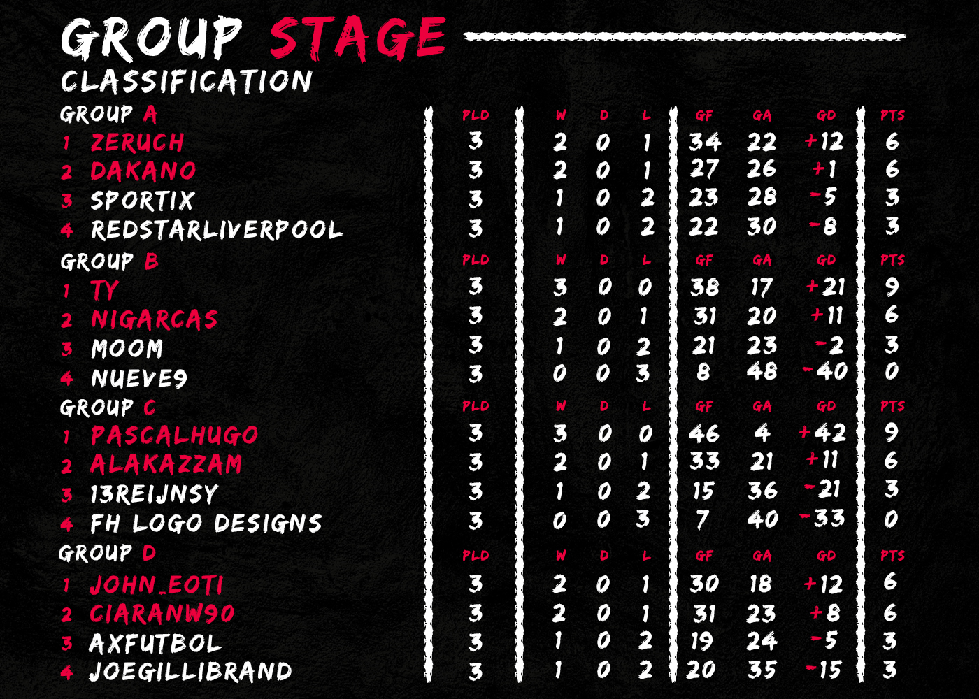 Classification - 3°Match